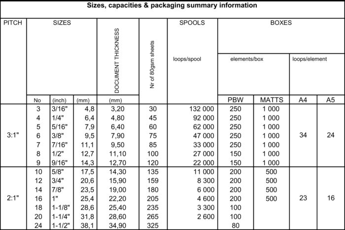 Wire-O spools - James Burn International